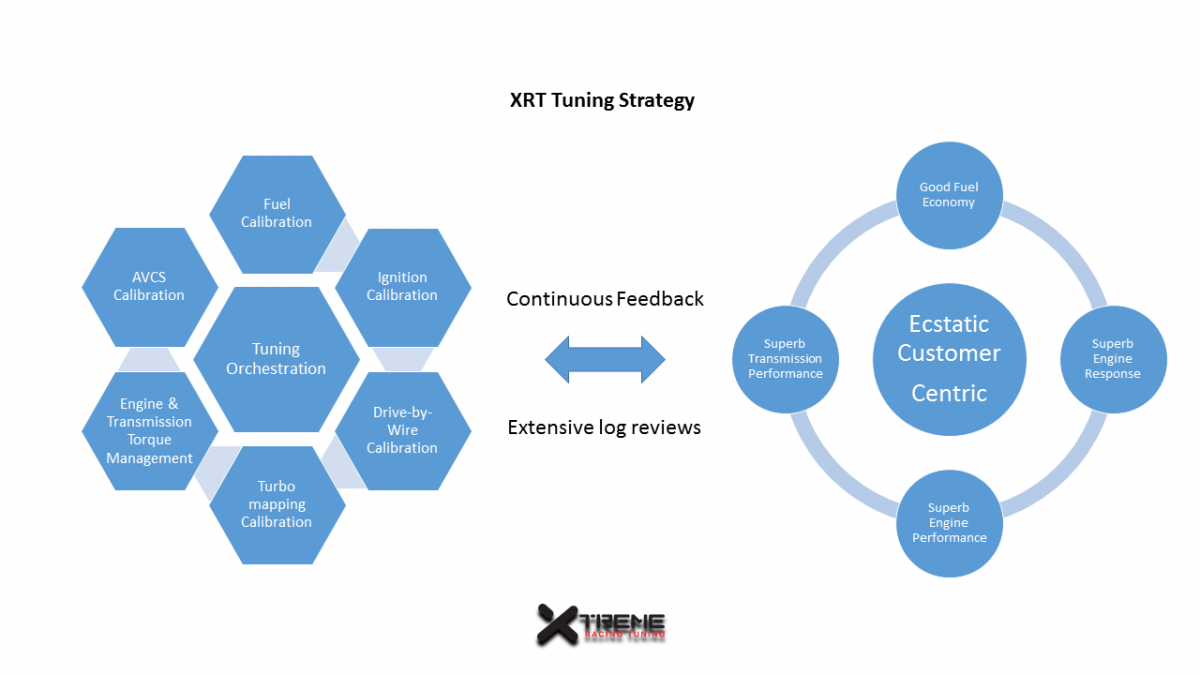 What makes XRT different to other Tuning Companies/Tuners? - Xtreme ...